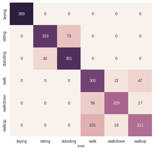 Human activity recognition – Data Curious