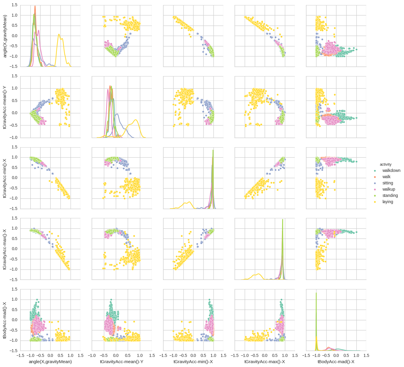 Human activity recognition – Data Curious