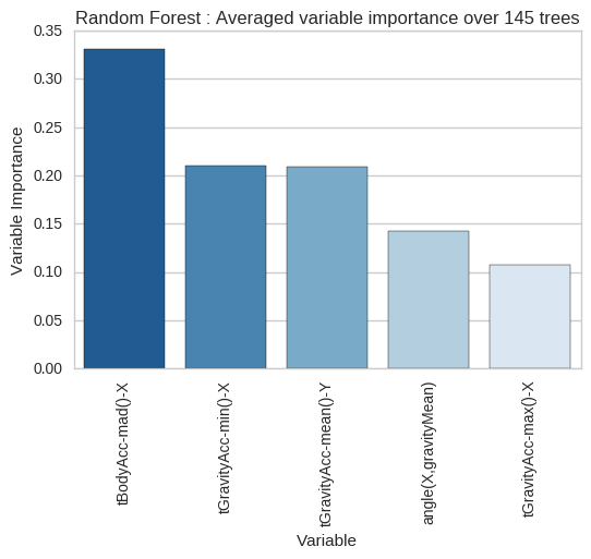 Human Activity Recognition Data Curious