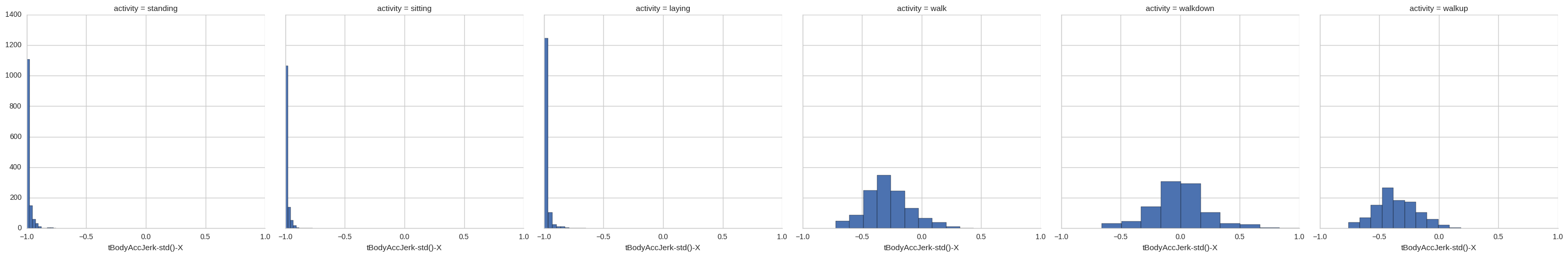 Human Activity Recognition Data Curious