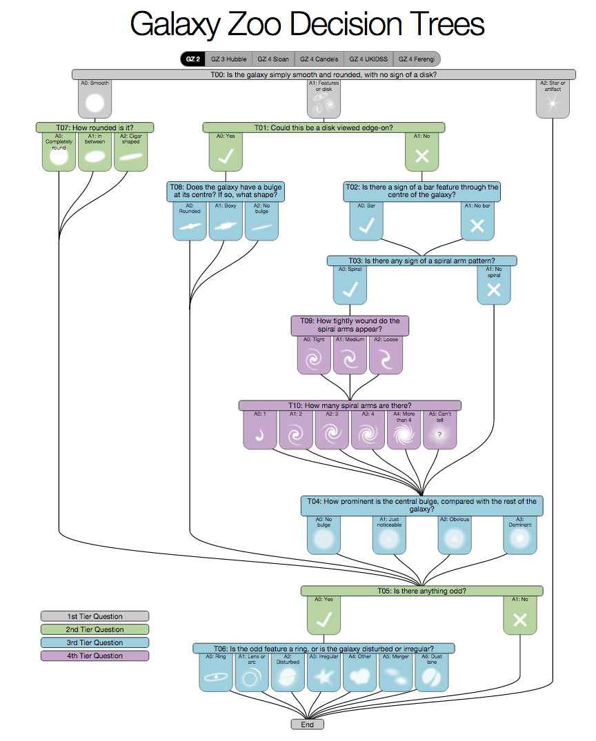 Galactic Morphology using Deep-Learning – Data Curious