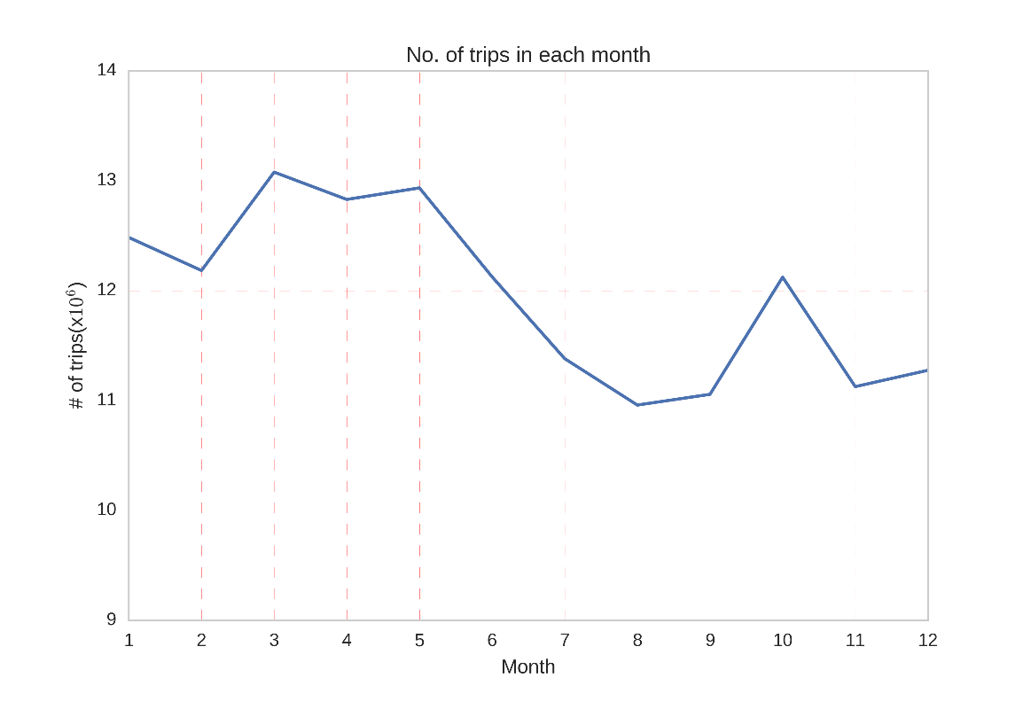 Characterizing & analyzing networks : NYC taxi data – Data Curious