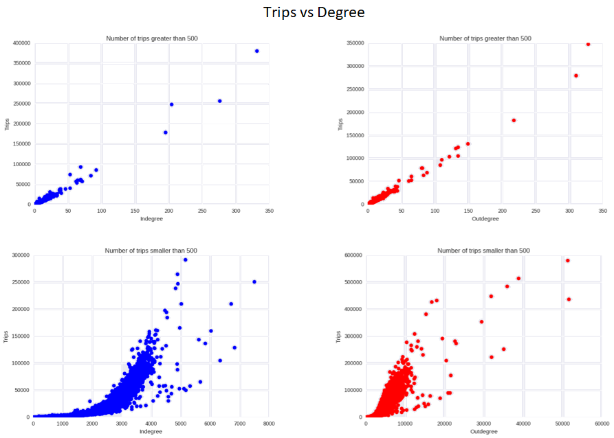Characterizing & analyzing networks : NYC taxi data – Data Curious